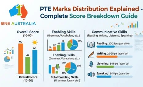 PTE Marks Distribution 2026: Complete Score Chart & Section